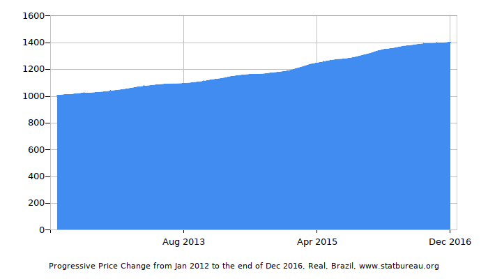Brazil Inflation Calculators