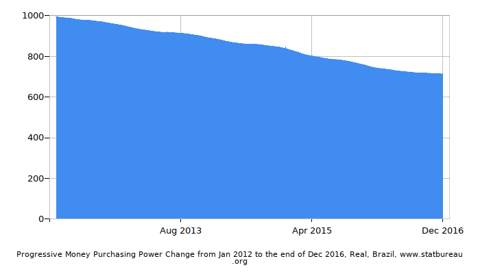 Brazil Inflation Calculators