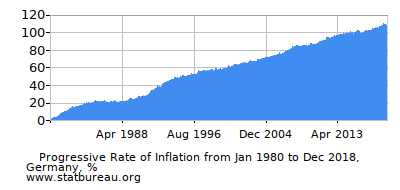 German Inflation Rate Calculator To Calculate Price Change – FDOMF