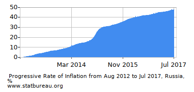 The Russian Federation Inflation Calculators