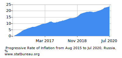 The Russian Federation Inflation Calculators
