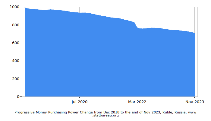 The Russian Federation Inflation Calculators