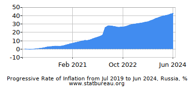 The Russian Federation Inflation Calculators