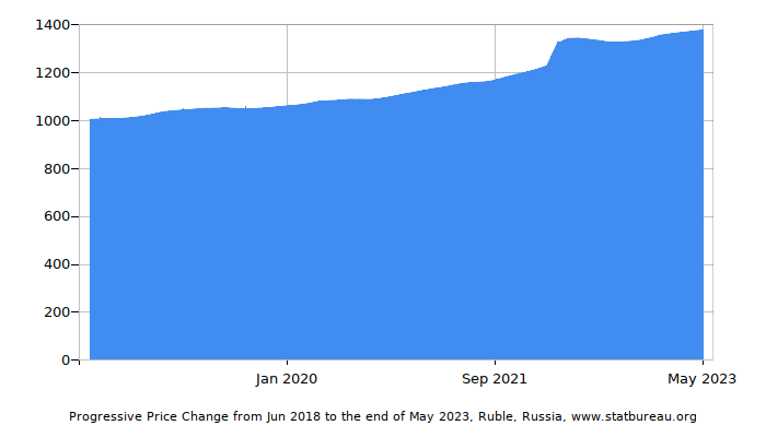 The Russian Federation Inflation Calculators