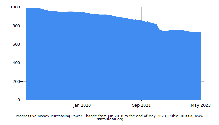 The Russian Federation Inflation Calculators
