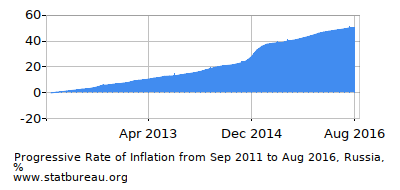 The Russian Federation Inflation Calculators