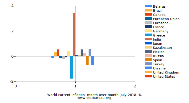Inflation Rate around the World - StatBureau.org